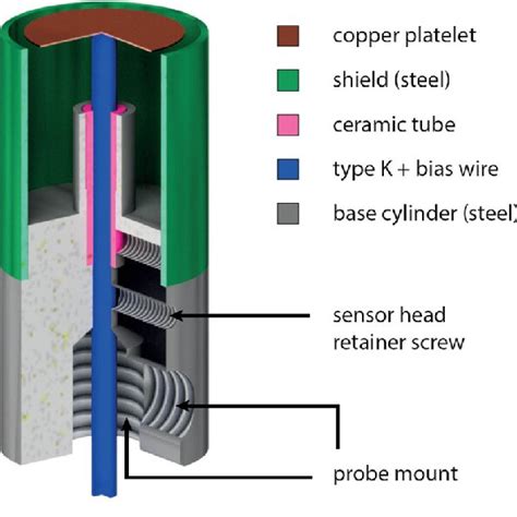 Schematic Layout Of A Passive Thermal Probe Reprinted From Thin Solid