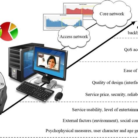 Estimation Method Of Qoe Based On Kpi Measurements Download Scientific Diagram
