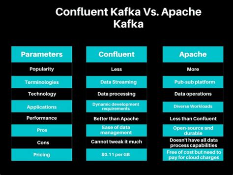 Confluent Kafka Vs Apache Kafka Vs Estuary 2025 Comparison