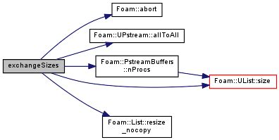 OpenFOAM API Guide Pstream Class Reference
