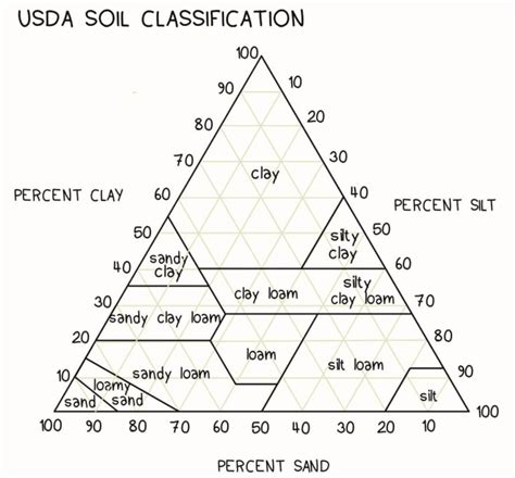 Soil Classification In Geotechnical Engineering