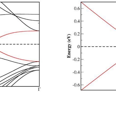 Graphene Bandstructure Under Graphene Hbn Heterostructure With Dft D3 Download Scientific