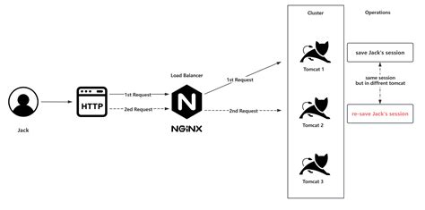 使用redis解决：集群的session共享问题集群下session共享问题 Csdn博客