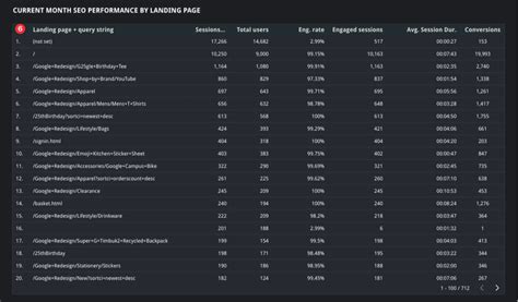 Free Google Analytics Looker Studio Template For Everyone Zeo