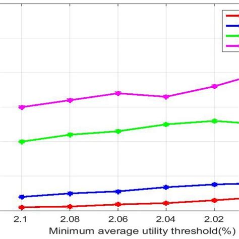Runtimes Of Various High Minimum Average Utility Thresholds For Chess