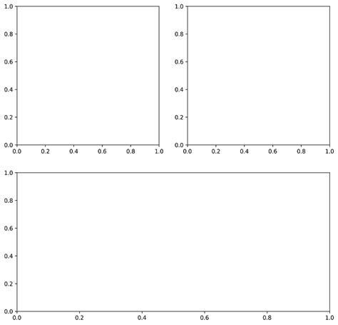 Create Panel Figure Layouts In Matplotlib With Gridspec