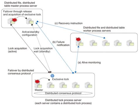 Large Scale Distributed Data Processing Platform For Analysis Of Big Data Ntt Technical Review