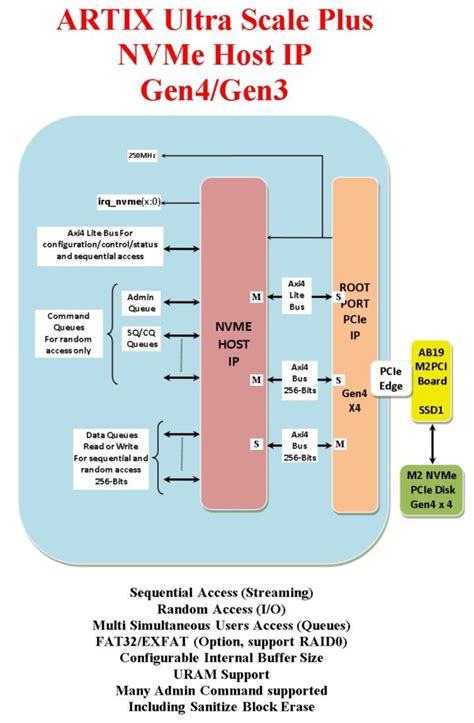 ARTIX Ultra Scale Plus NVME HOST IP Gen Logic Design Solutions The FPGA IP Specialist