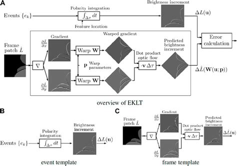frontiers event based feature tracking in a visual inertial odometry