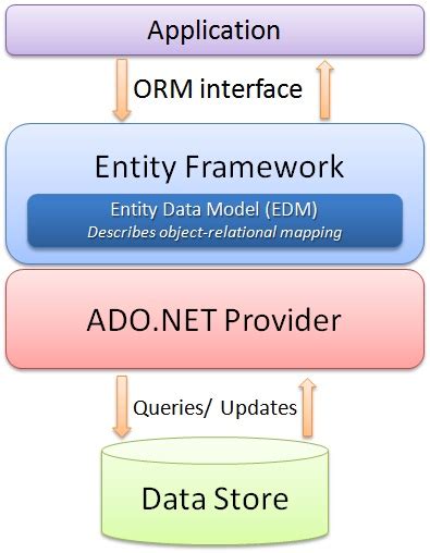 Aspnet C Y Bases De Datos ¿qué Es Entity Framework