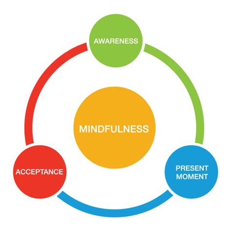 Mindfulness Circle Lymphoedema Education Solutions