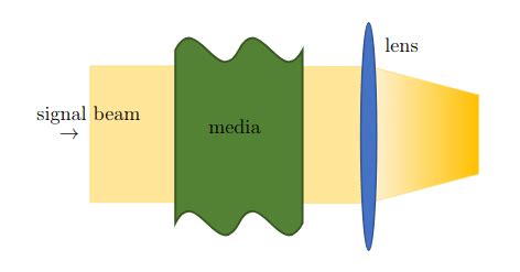 Simultaneous Phase Retrieval And Blind Deconvolution Via Convex Programming Qult Technologies