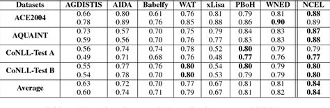 Table 1 From Neural Collective Entity Linking Semantic Scholar