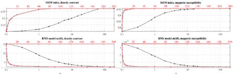Plot The Structural Similarity Ssim Index And Rms Model Misfit For