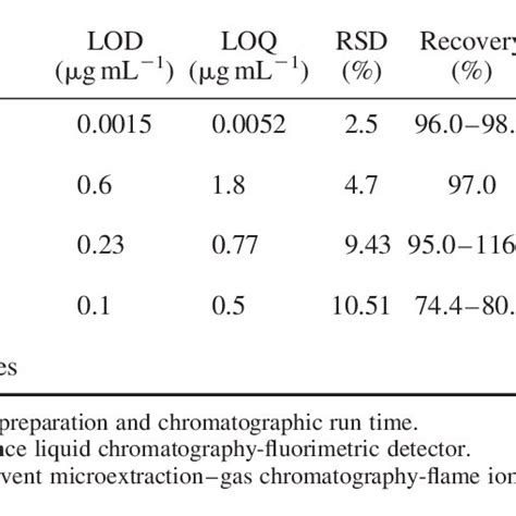 The Results Of Analytical Performance For Several Reported Methods And