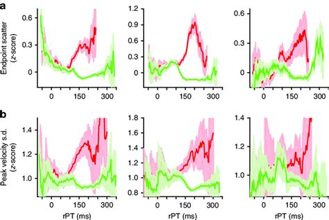 Perceptual Information Modulates The Variability Of Saccade Metrics A