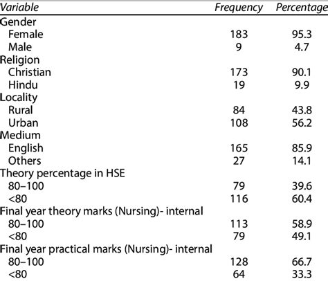 Distribution Of Demographic Variables N192 Download Scientific Diagram