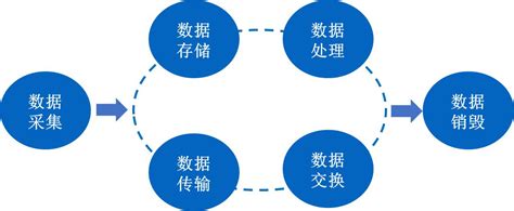 基于数据生命周期的数据安全考量 阶段