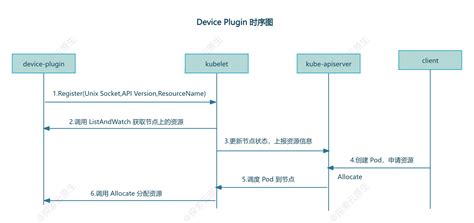 自定义资源支持：k8s device plugin 从原理到实现 device plugin csdn博客