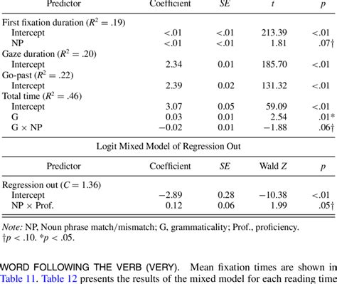 Fixed Effects In The Linear Mixed Model Of Reading Times And Logit Download Table