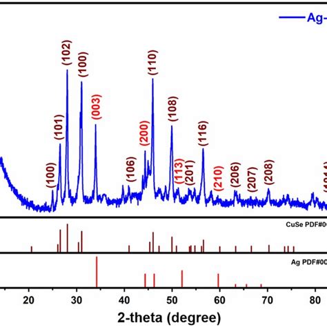 Hrtem Analysis Of Ag Cuse Composite Download Scientific Diagram
