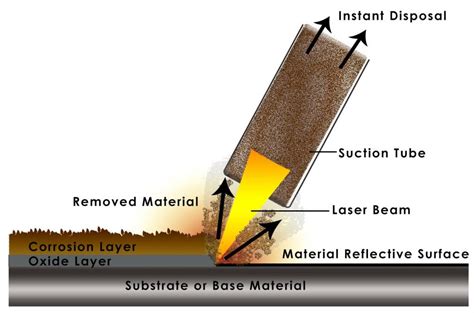 레이저 청소기 작동 원리 Shenzhen Hs Technology Co Ltd