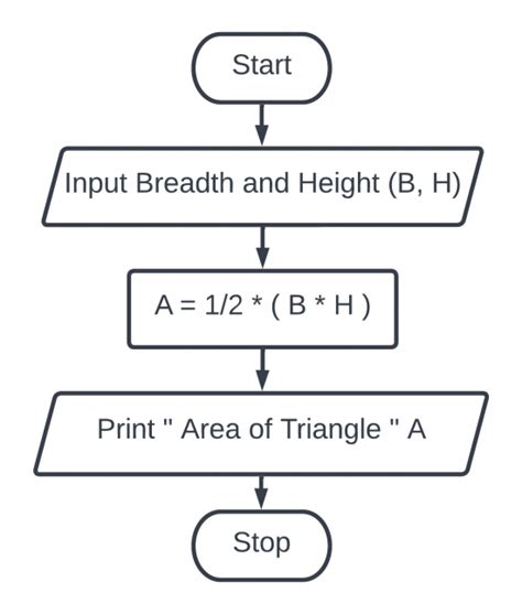 Create A Flowchart And An Algorithm Of Different Programs Part Four All Bachelor