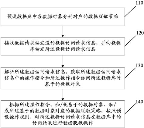 data desensitization method and device eureka patsnap