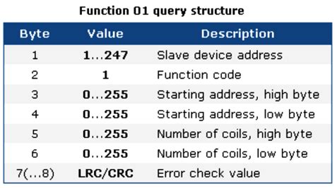 Modbus History Structure Modes Addressing Functions