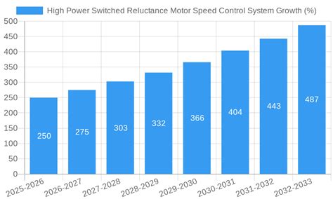 High Power Switched Reluctance Motor Speed Control System Consumer Behavior Dynamics Key Trends
