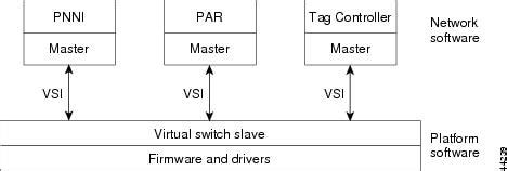 Cisco MGX Edge Concentrator Overview Software Architecture Cisco MGX Series Edge