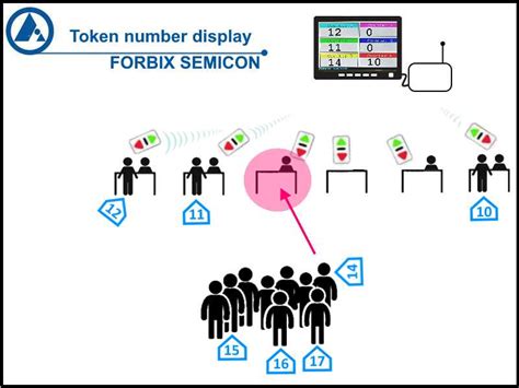 Token Display System Queue Management Forbix Semicon