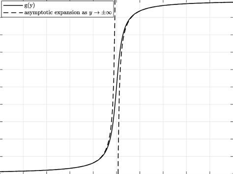The Regularization Function G Y 1 2 1 π Tan −1 Y Used In This Download Scientific