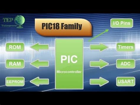 002 Introduction To PIC18 Family YouTube
