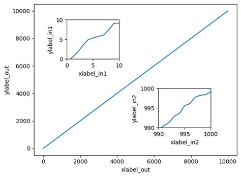 matplotlibグラフ作成テクニック拡大図を挿入する方法plt axes編 Python 3PySci