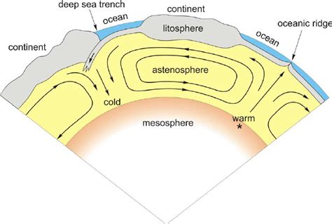 Thermal Convection In The Upper Mantle Download Scientific Diagram