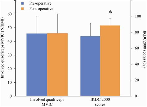 Pre Operative Quadriceps Strength Predicts Ikdc2000 Scores 6 Months
