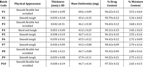 Characterization Of Matrix Type Transdermal Patches Of Simvastatin Download Scientific Diagram