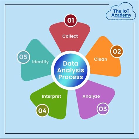 The Iot Academy On Linkedin Data Analysis Process