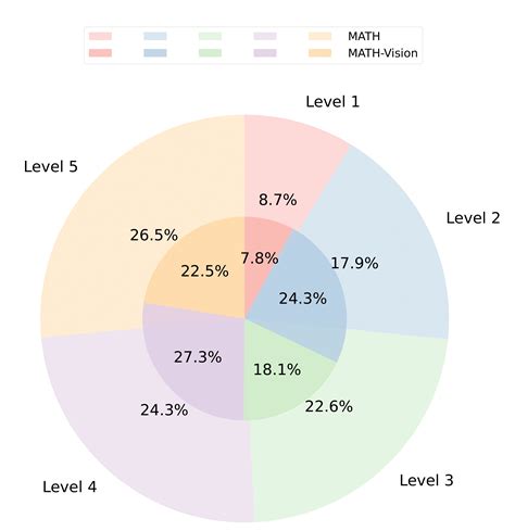 Measuring Multimodal Mathematical Reasoning With Math Vision Dataset