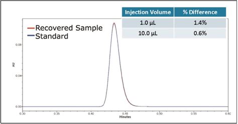 Delivering Repeatable Linear And Accurate Injection Volumes For UPLC And HPLC Waters