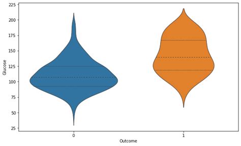 Diabetes Prediction Using Machine Learning — Python By Gopal Joshi Geek Culture Medium