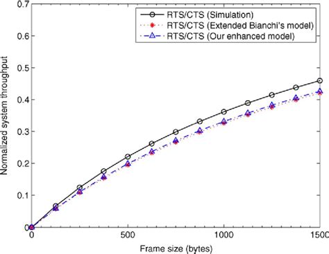 Figure 1 From Ieee 80211 Saturation Throughput Analysis In The