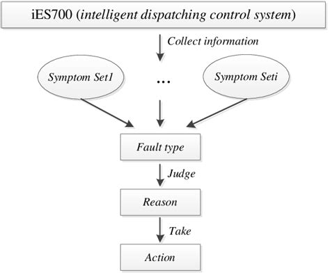 Condition Monitoring System Of Transformer Download Scientific Diagram
