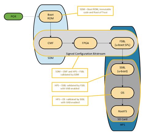 Intel Agilex 7 Soc Secure Boot Demo Design Fpga First Documentation