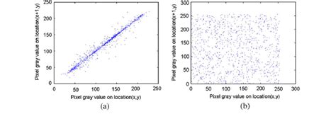 Two Horizontally Adjacent Pixels Correlation In Plainimagecipherimage Download Scientific