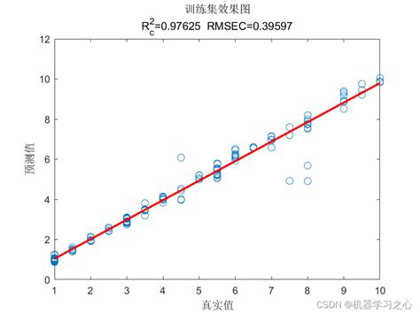 回归预测 Matlab实现so Cnn Bigru蛇群算法优化卷积双向门控循环单元多输入单输出回归预测ann预测模型多输入单输出py Csdn博客