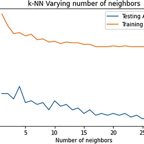 Number Of Neighbors Vs Accuracy Of The Math Dataset Download Scientific Diagram