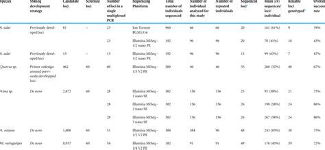 Summary Of The Tested Scenarios For Ssrseq Genotyping Download
