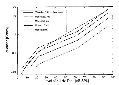 The Thick Lines Show Loudness Functions Obtained By Fitting A Simple Download Scientific